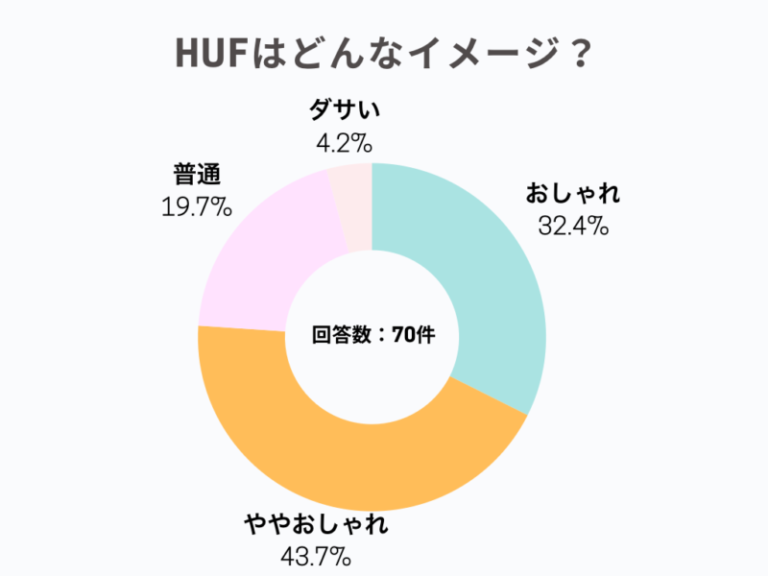 HUFの年齢層は？どんなブランドなのか元アパレル店員が解説 - Koimana
